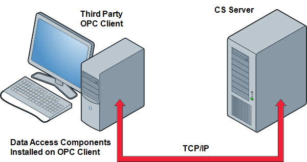 Client Administration Guide - Third Party OPC Client - System Connections